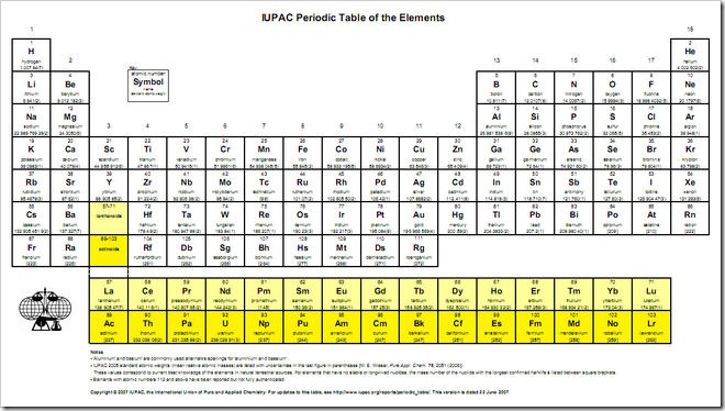 Átomo e meio: Tabela Periódica da IUPAC